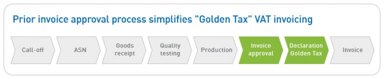 Invoice approval process for Golden Tax in China