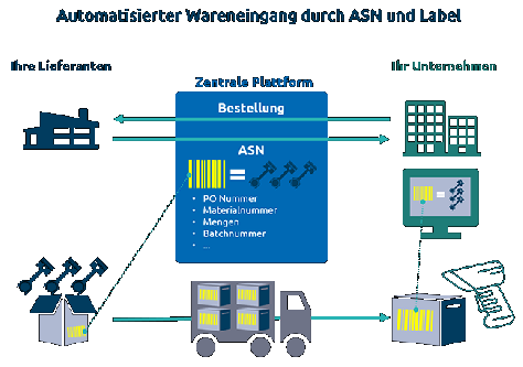 Der automatisierte Wareneingang - Teil 1: Anlieferungen erfassen - SupplyOn