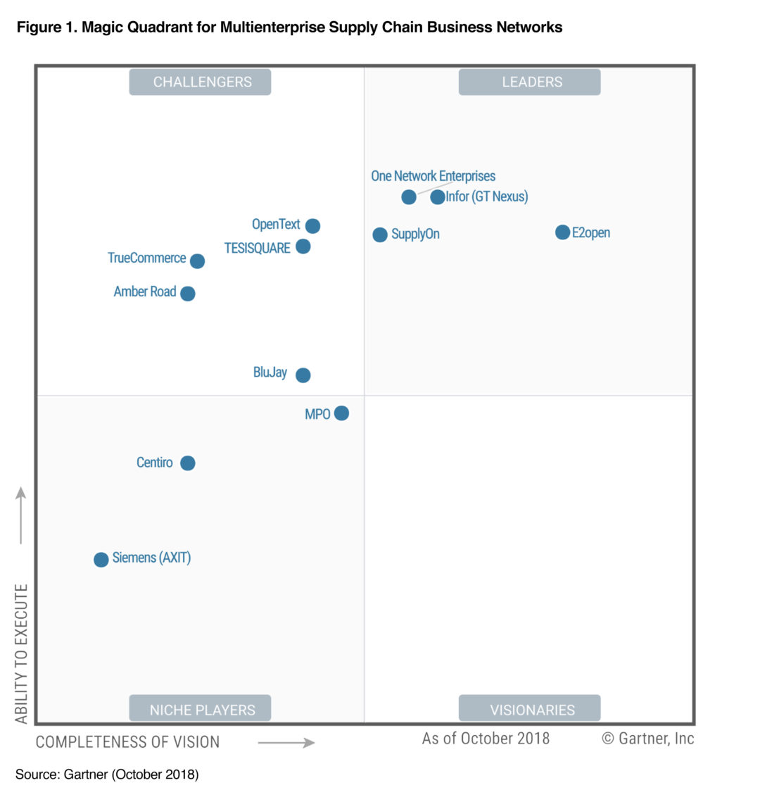 SupplyOn Recognized as a Leader in Gartner 2018 Magic Quadrant for ...