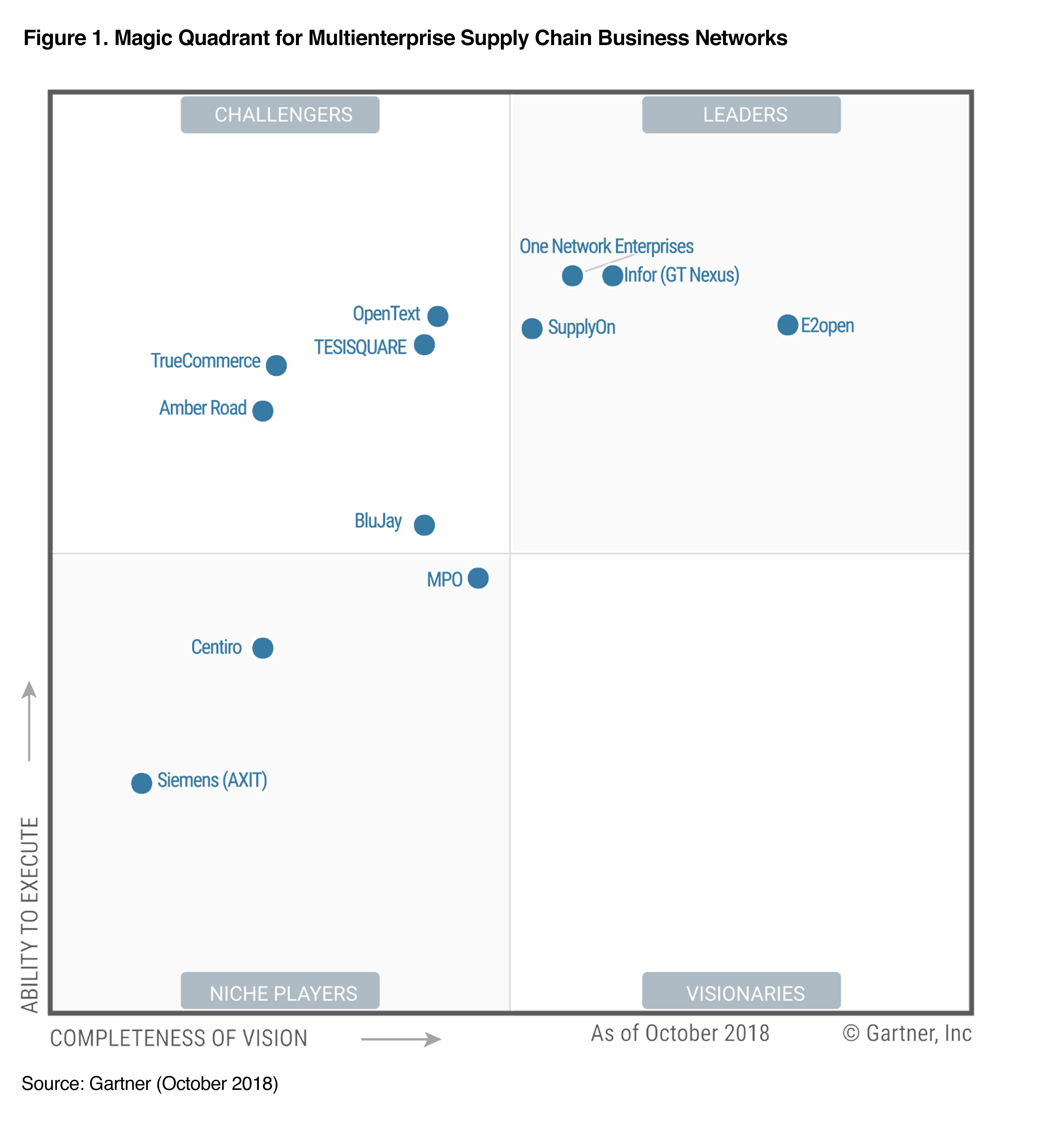 SupplyOn Recognized as a Leader in Gartner 2018 Magic Quadrant for ... SupplyOn Recognized as a Leader in Gartner 2018 Magic Quadrant for ...