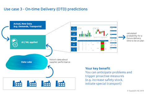 3 Use cases how companies benefit from Smart Logistics Data - SupplyOn