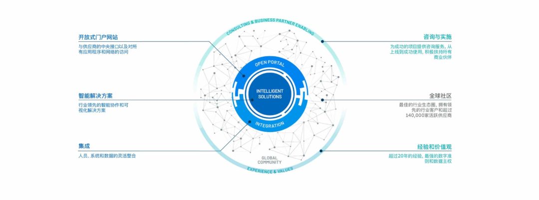 SupplyOn - The Supply Chain Business Network