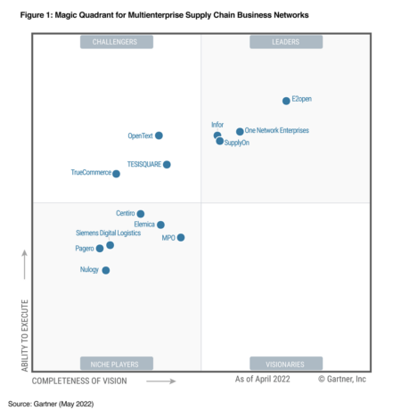 SupplyOn recognized as a Leader in 2022 Gartner Magic Quadrant for ...