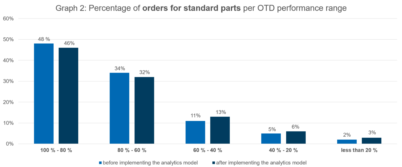 Advanced analytics: from data-driven to outcome-driven analytics - SupplyOn