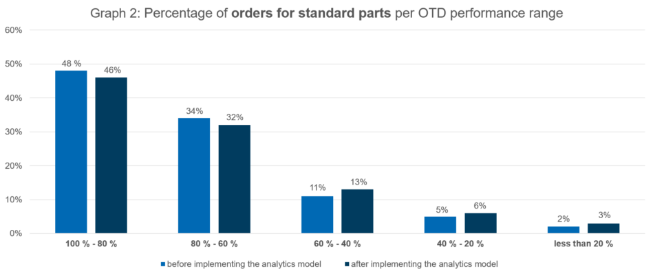 Advanced analytics: from data-driven to outcome-driven analytics - SupplyOn