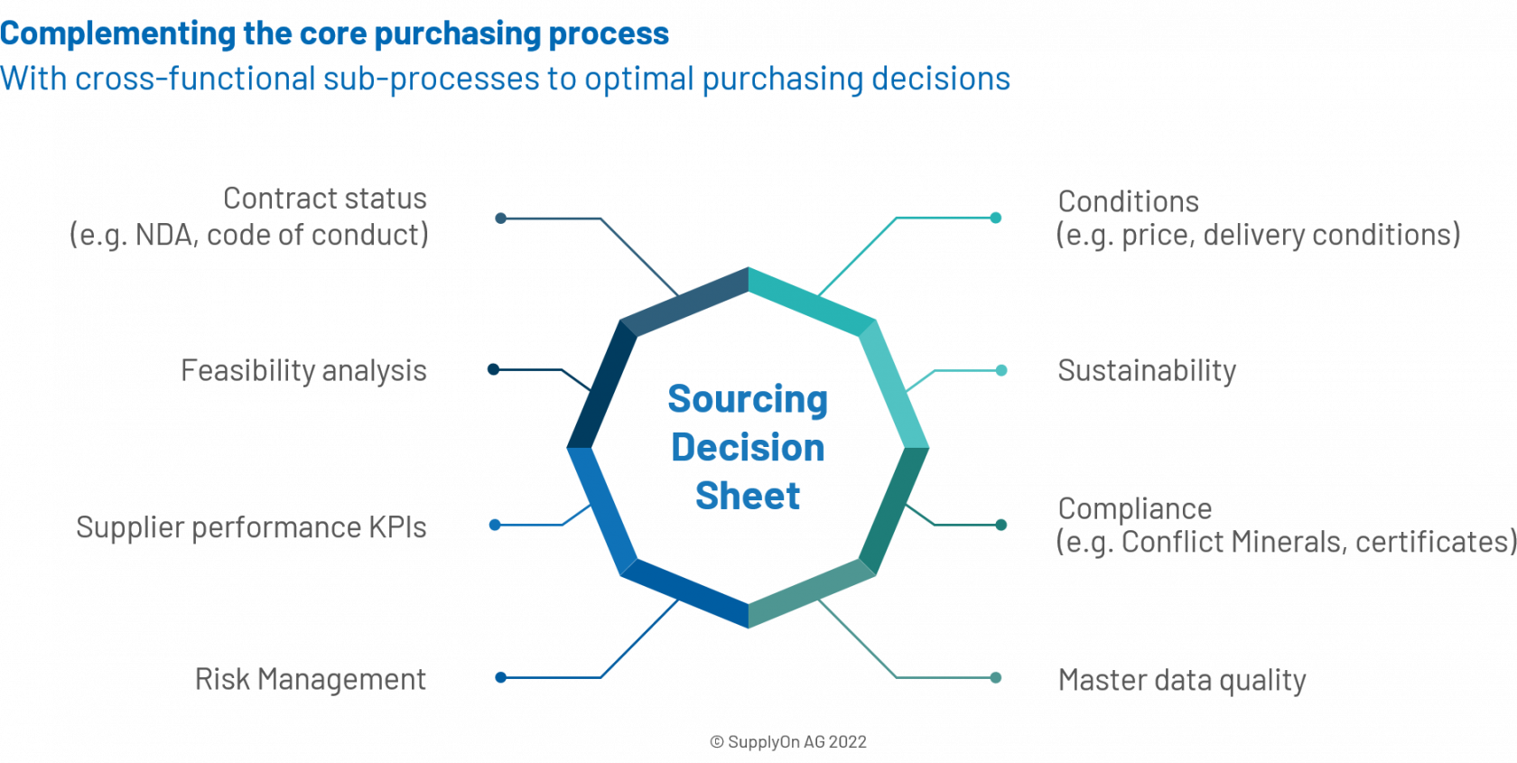 100% compliance in purchasing: from duty to high performance - SupplyOn