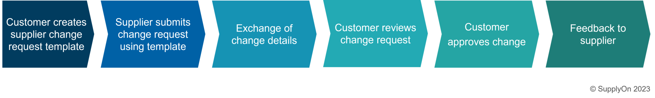 Product development: the why & how of supplier-initiated change ...
